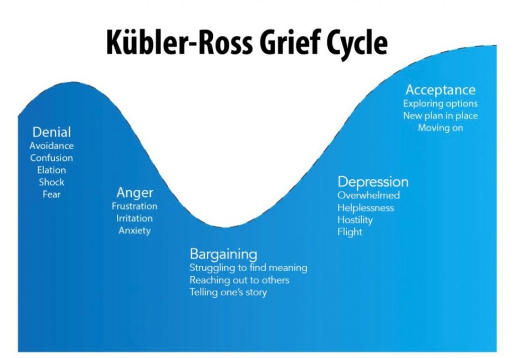 Kubler Ross Stages Kubler Ross Stages